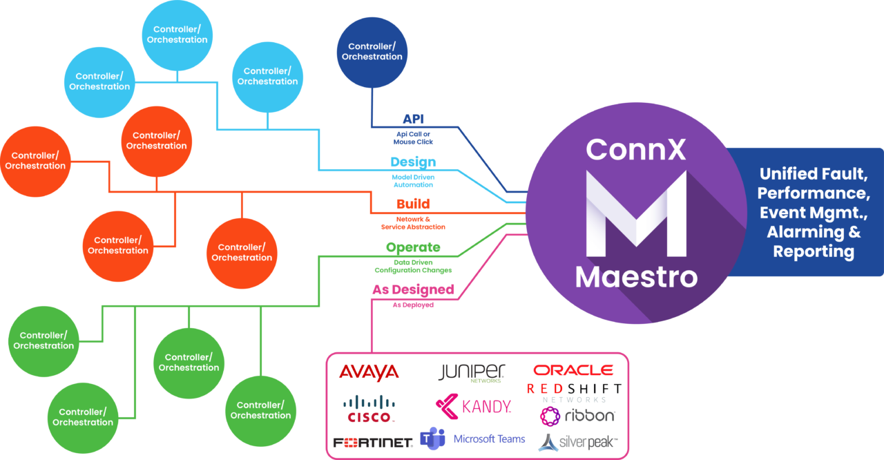 Maestro Platform | ConnX AI